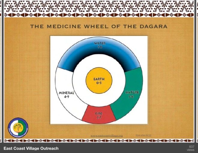 The five elements of the Dagara, West Africa – Fire up Water down